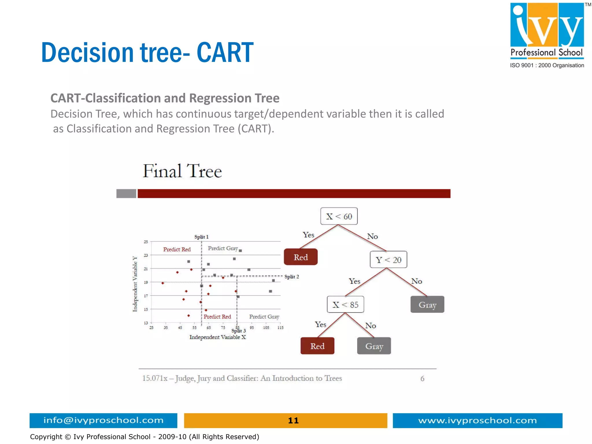 Career in Analytics- Introduction to decision trees | PPT