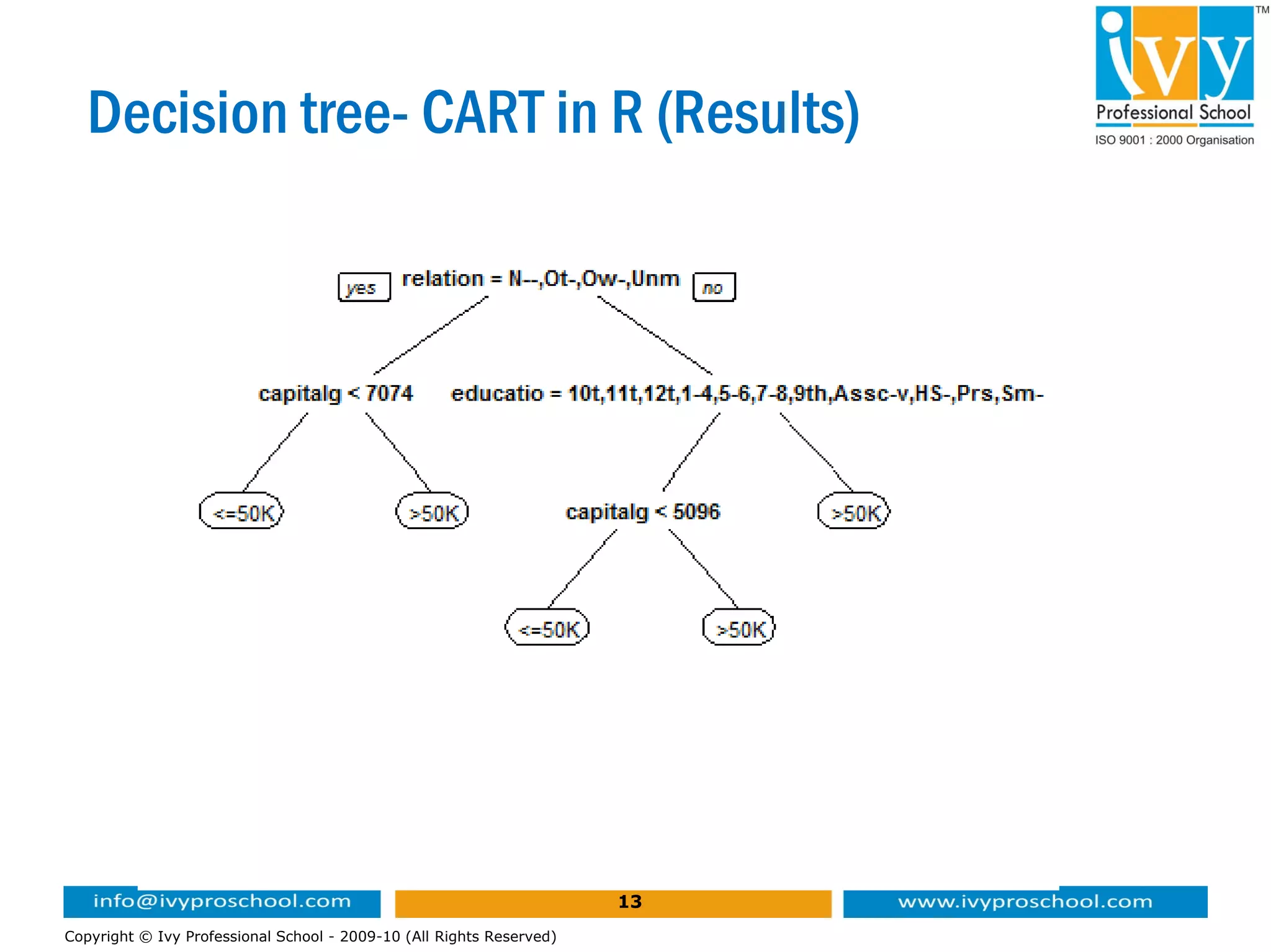 Career in Analytics- Introduction to decision trees | PPT