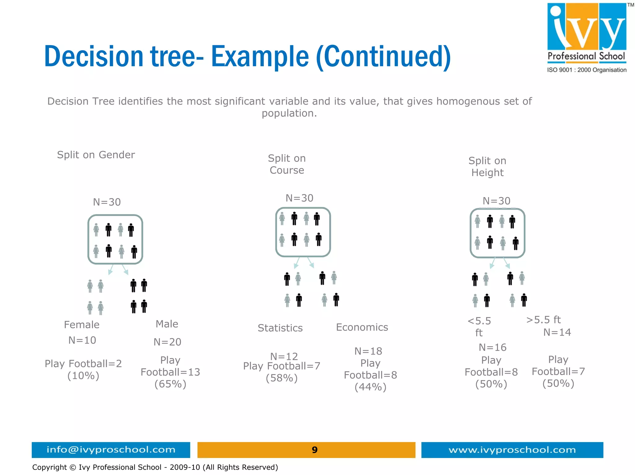 Career in Analytics- Introduction to decision trees | PPT