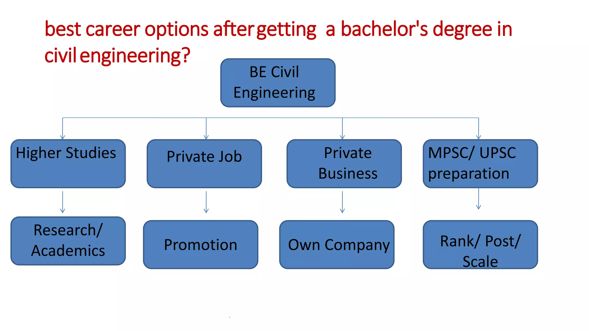 Career in civil engineering | PPTX