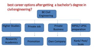 Career in civil engineering | PPTX