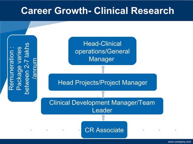 Career in clinical research | PPT