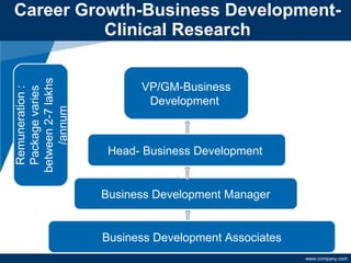 Career in clinical research | PPT
