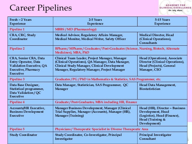 Career in clinical research