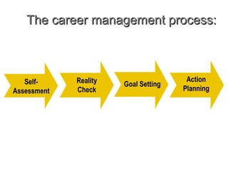 Career management | PPT