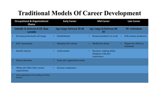 Career Planning, management & Development | PPTX | Career Planning ...