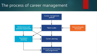 Career management | PPTX