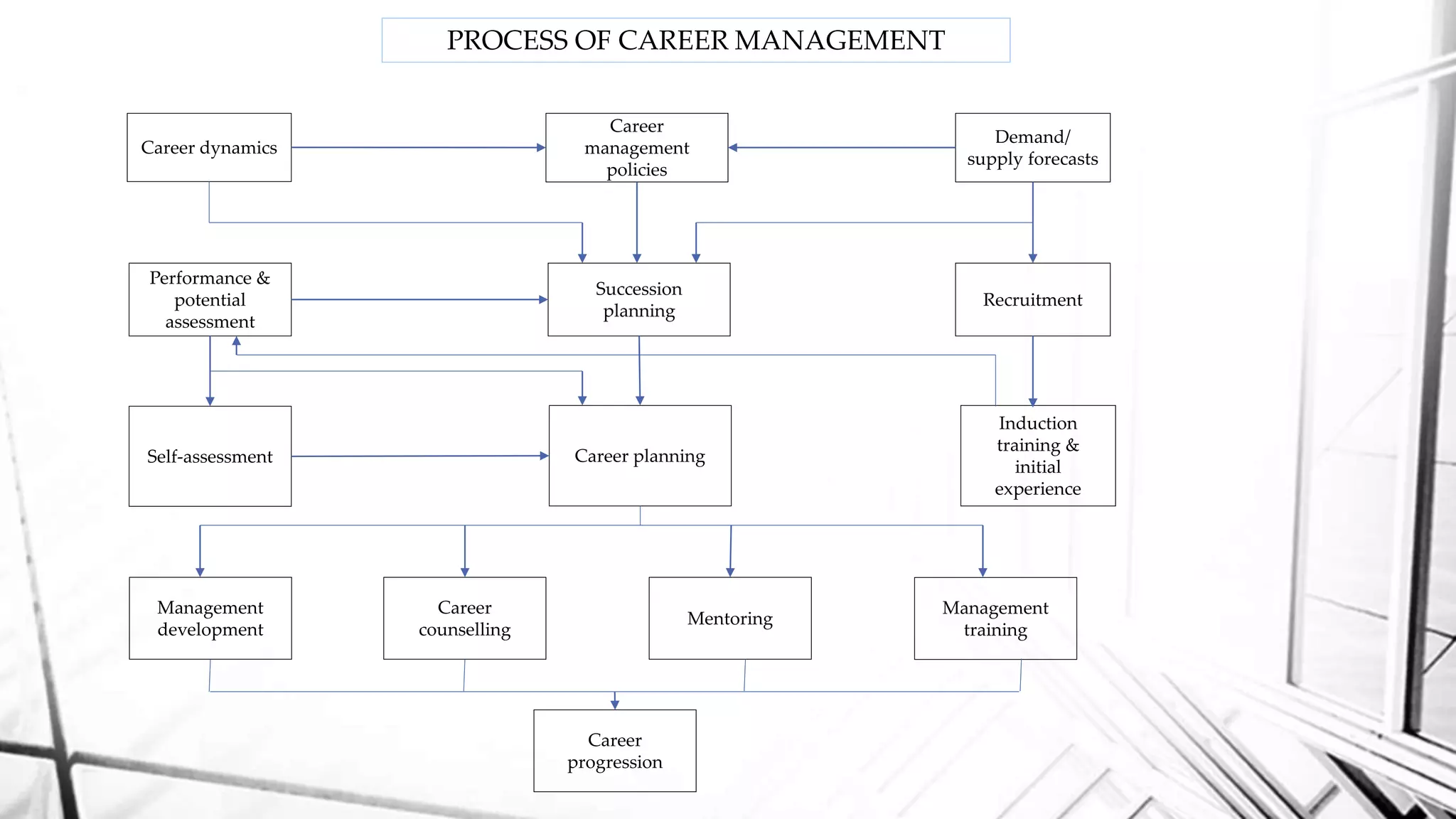 Career Management & Career Planning | PPTX