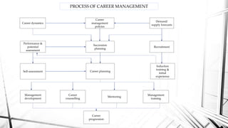 Career Management & Career Planning | PPTX