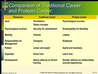 Career management ppt | PPT