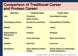 Career mangement manlymohan | PPT