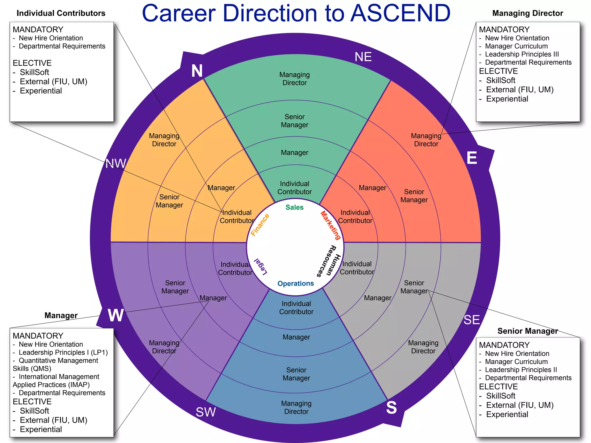 Career Map | PDF