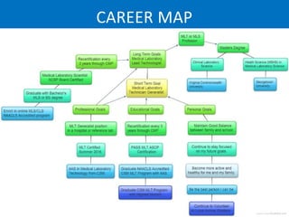 Career map mlt2015 (3) | PPTX