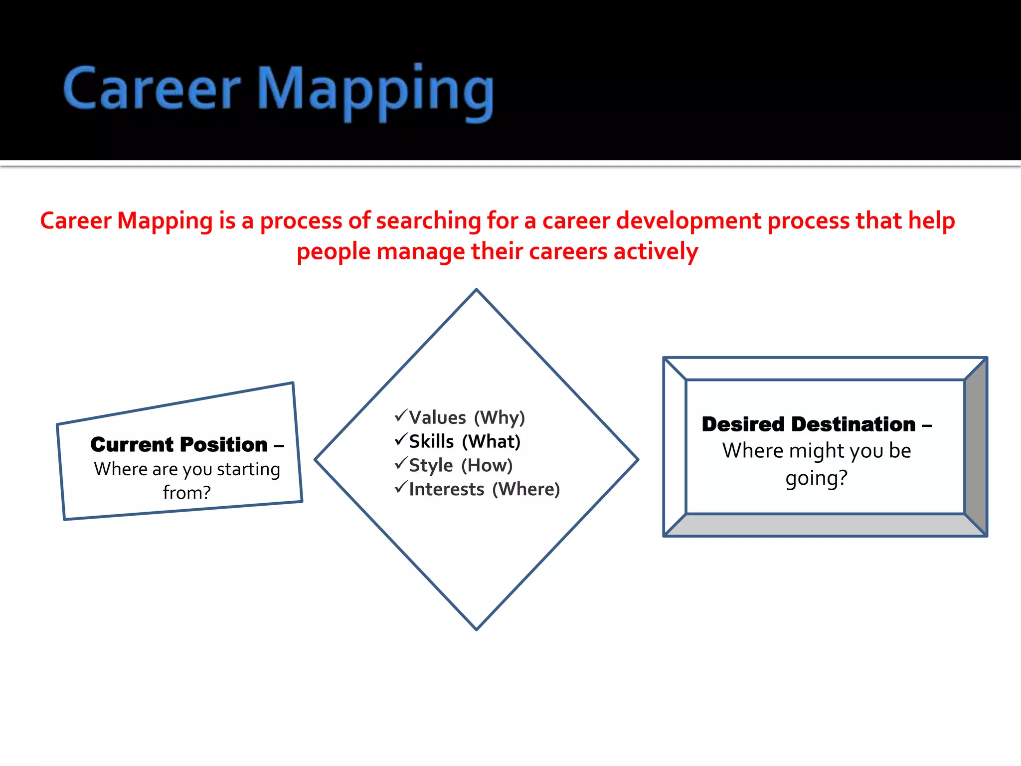 Career mapping | PPTX | Career Planning | Careers