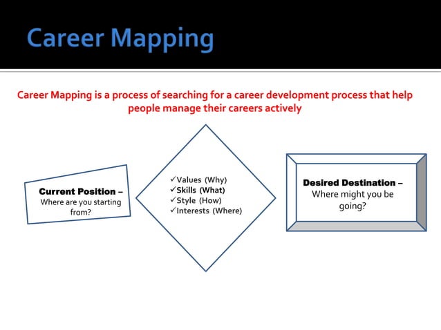 Career mapping | PPTX | Career Planning | Careers