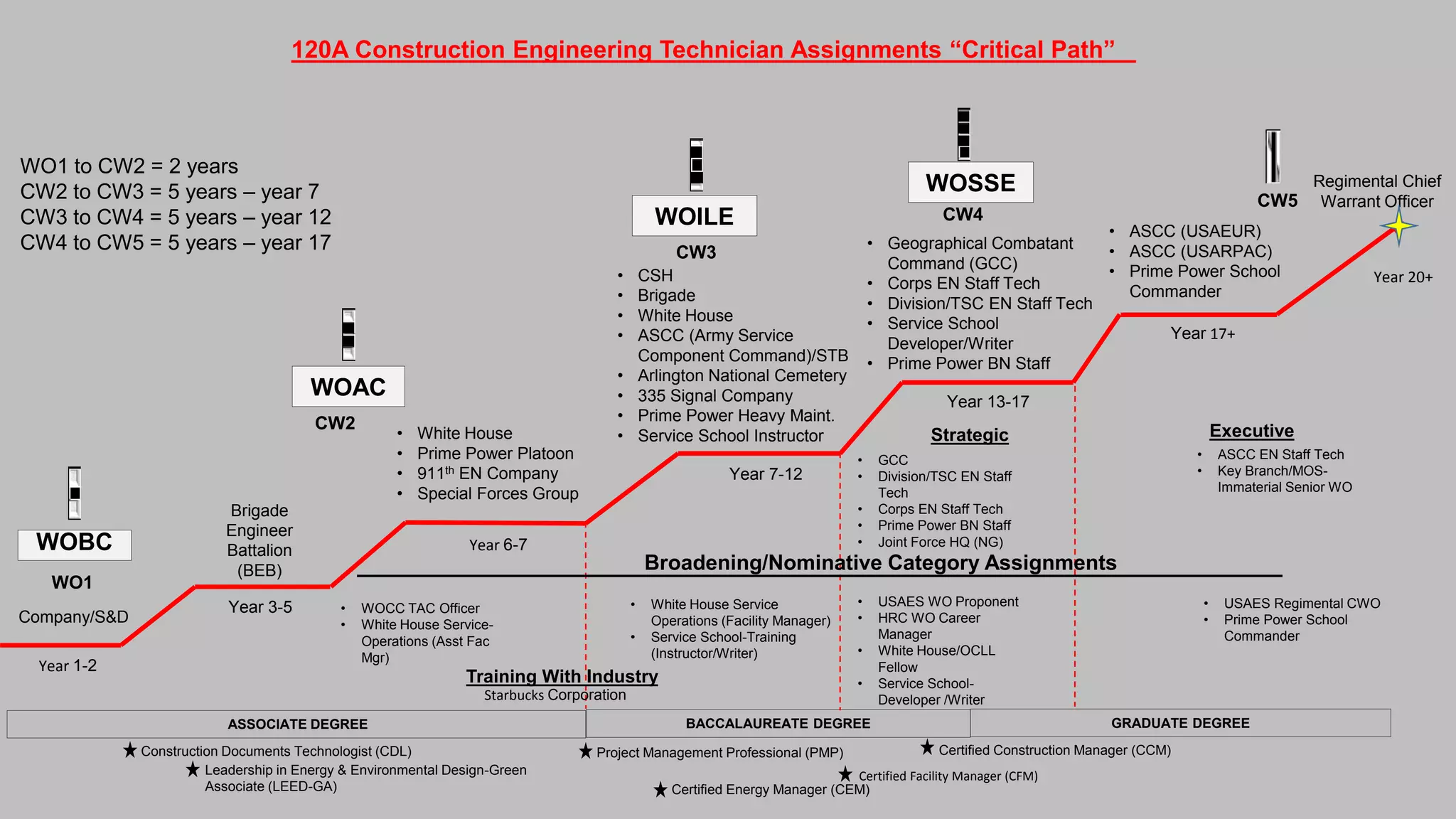 Career maps for da pam 600 3 update | PPTX