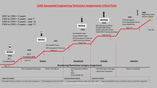 Career maps for da pam 600 3 update | PPTX