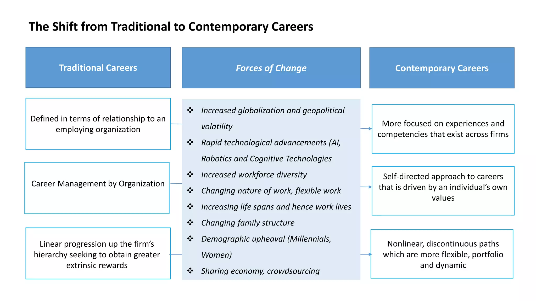 Career models in the future | PPTX