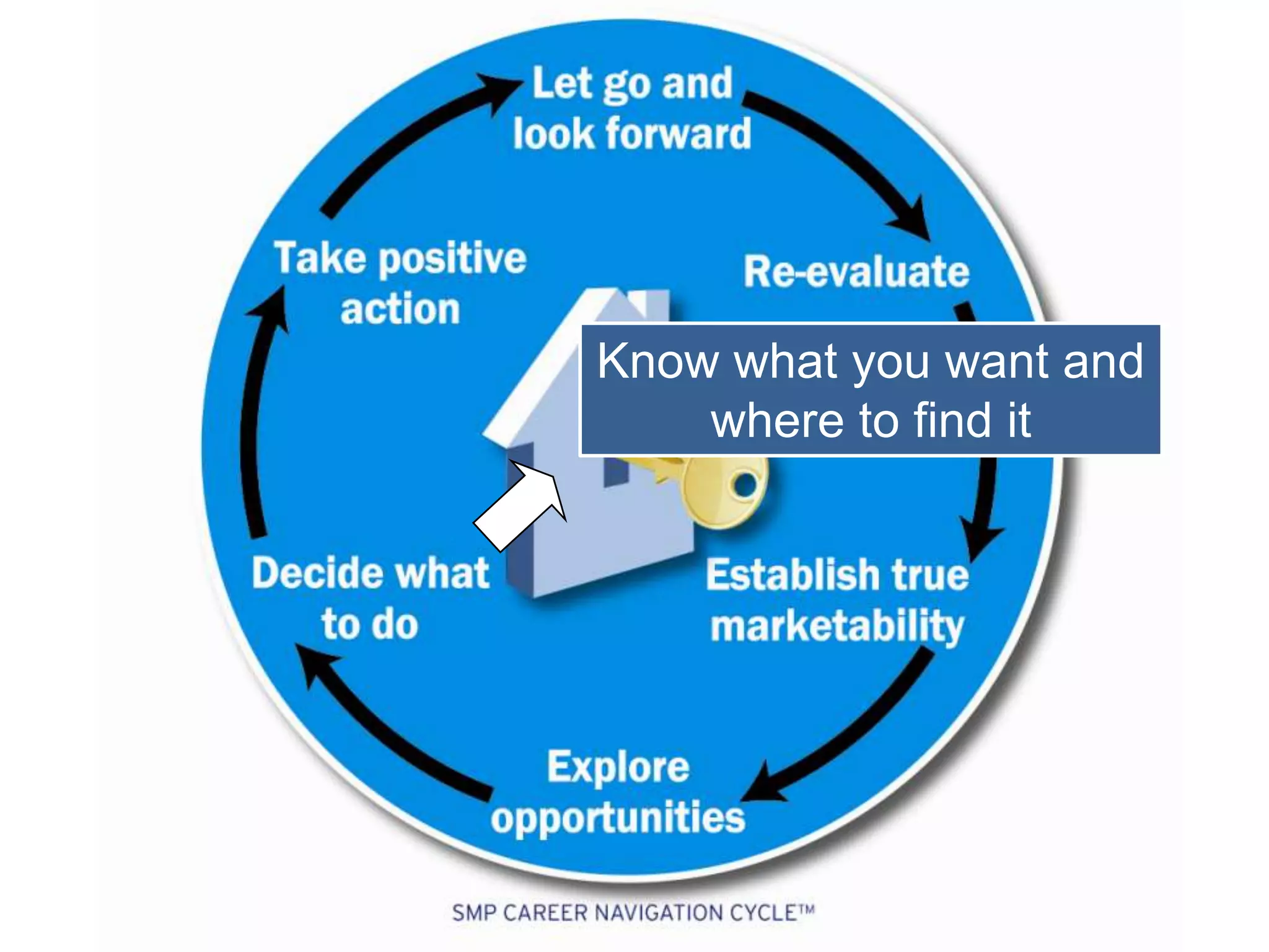 Career Navigation Cycle | PPTX
