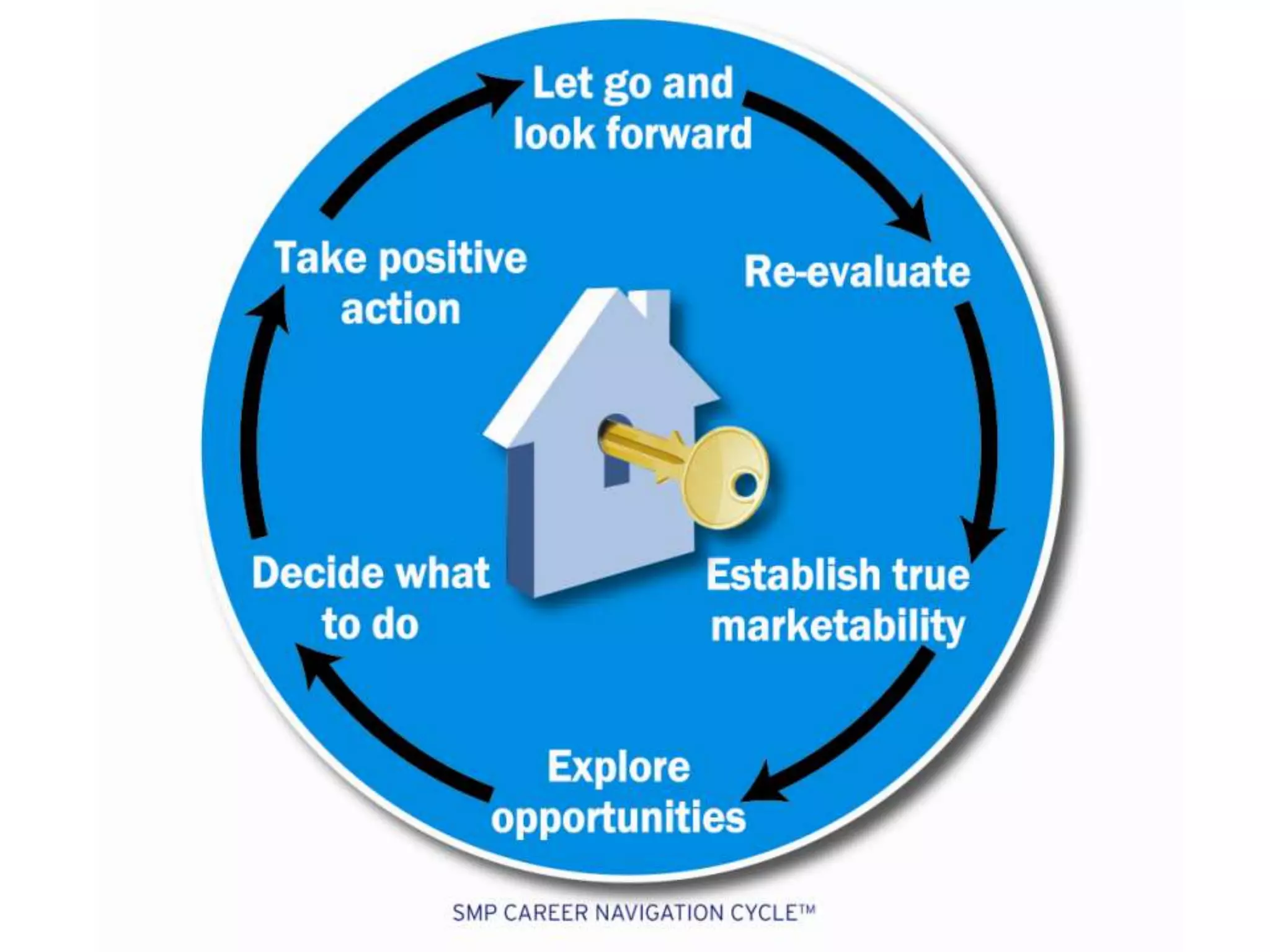 Career Navigation Cycle | PPTX