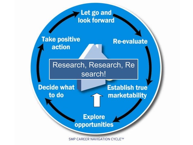 Career Navigation Cycle | PPTX