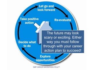 Career Navigation Cycle | PPTX