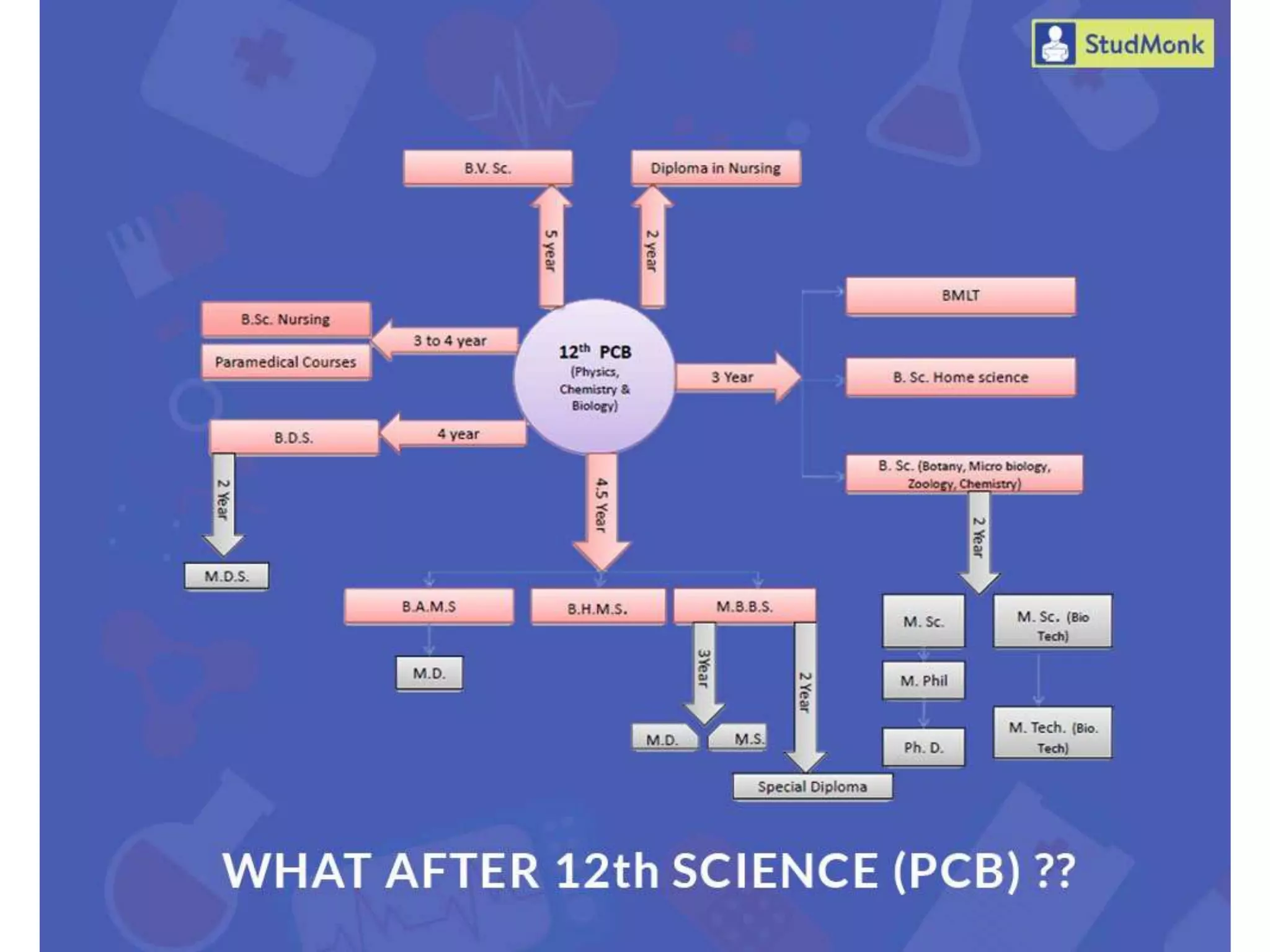 Career Opportunities after 12th Science | PPTX