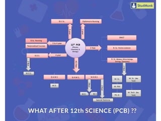 Career Opportunities after 12th Science | PPTX