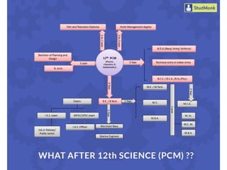 Career Opportunities after 12th Science | PPTX