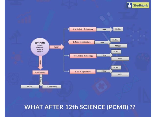 Career Opportunities after 12th Science | PPT