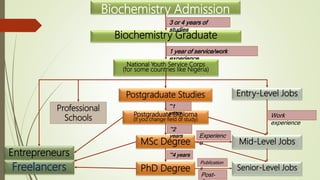 Part 2: Career Opportunities for Biochemistry Graduates | PPT