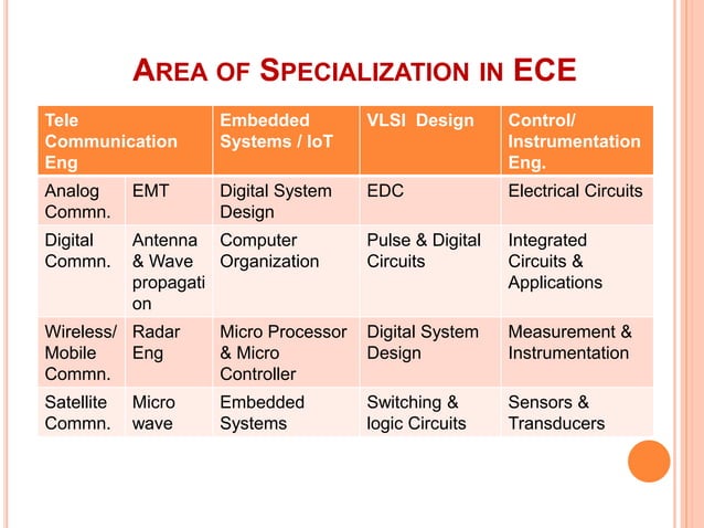 CAREER OPPORTUNITIES FOR ECE. Area of Specialization in ECEppt | PPT