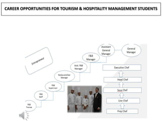 Career Opportunities for Tourism and Hospitality Management Students | PPTX