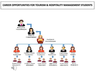 Career Opportunities for Tourism and Hospitality Management Students | PPTX
