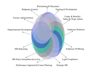 Career Avenues in HR field | PPT | Resume Writing and Advice | Job Search