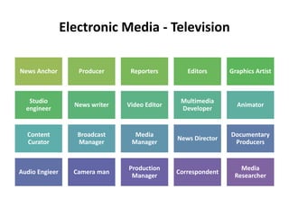 Career opportunities in media | PPT