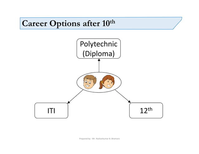 Career options after 10th | PDF