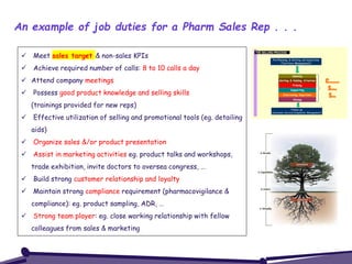 Career options for pharmacists in the industry | PDF
