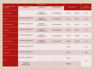 CH2M Technologist Career Path Poerpoint Presentation | PPT