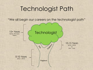 CH2M Technologist Career Path Poerpoint Presentation | PPTX