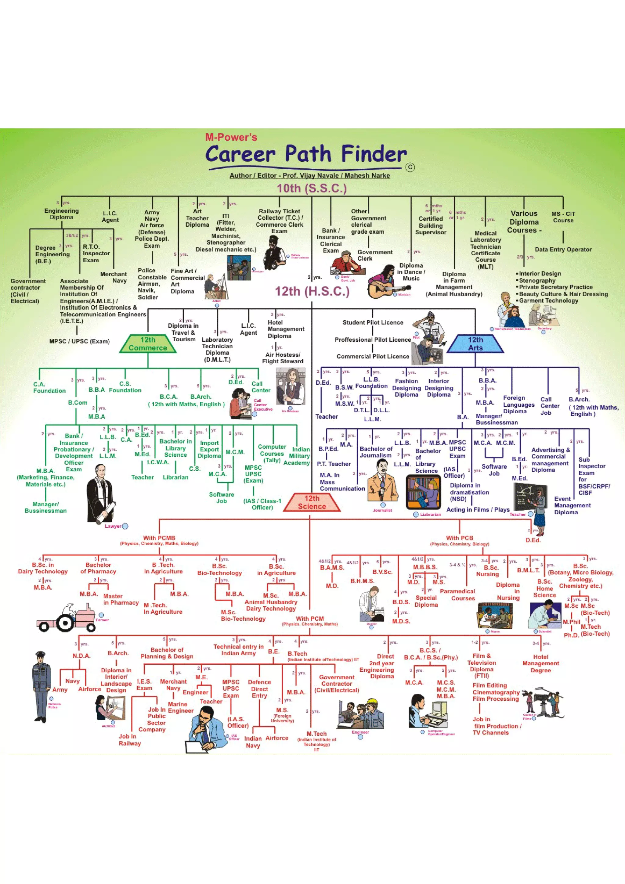 Career Path Finder Chart Complete | PDF
