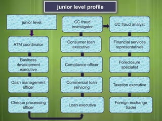 Career path in banking sector | PPTX