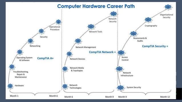 Career Paths in Tech | PPTX | Computing | Technology & Computing