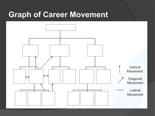 Career Path & Succession Plan.ppt | Career Planning | Careers