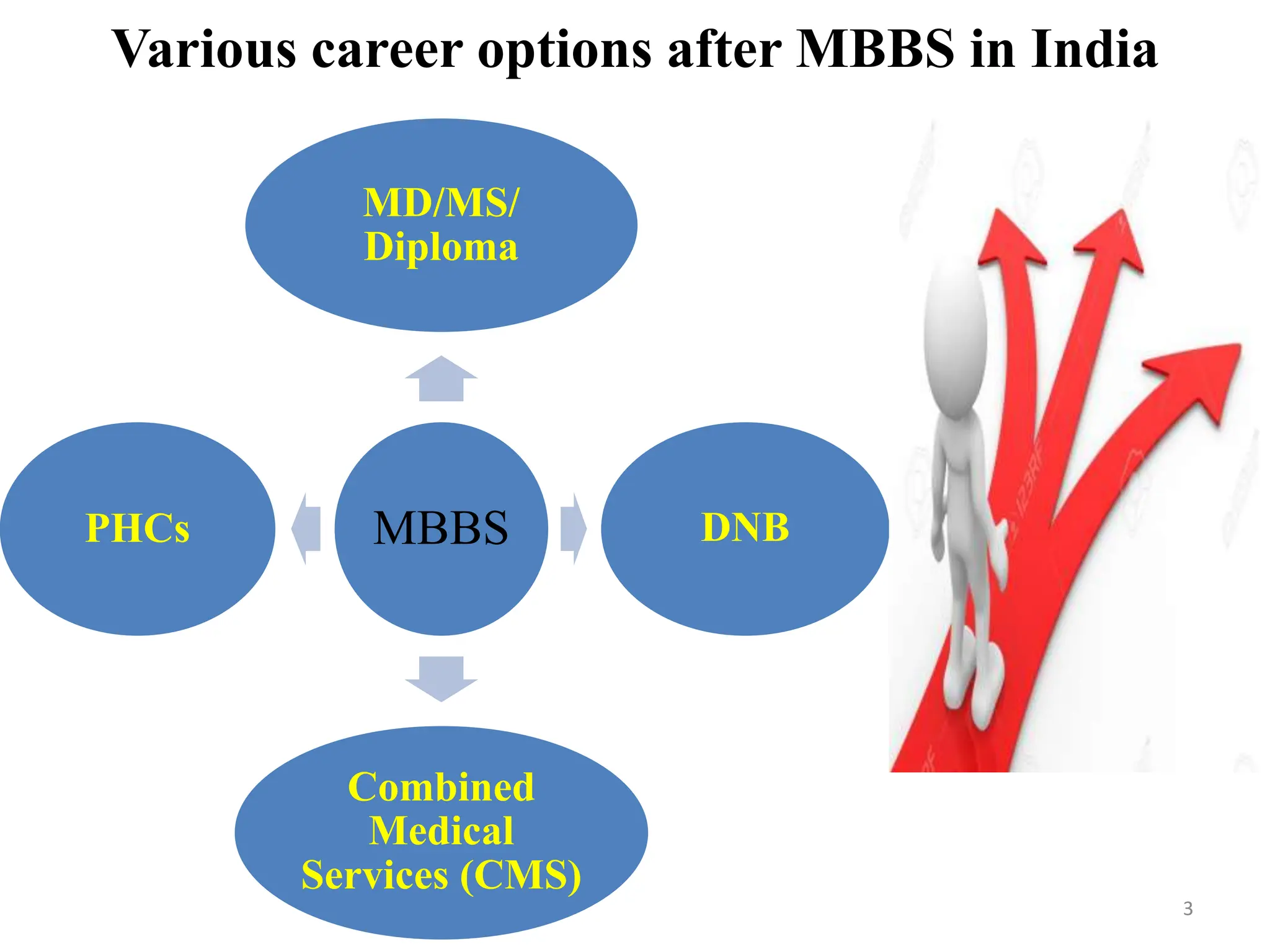 Career Pathway during and after MBBS.pptx