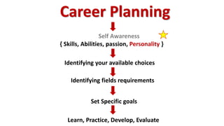 Career planning "self awareness" | PPTX