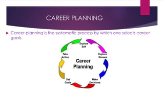 Career planning HRM | PPTX