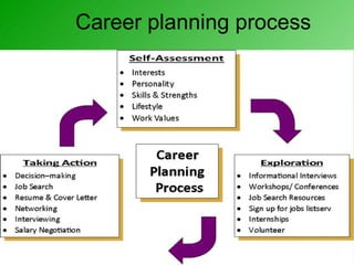 Career planning | PPT