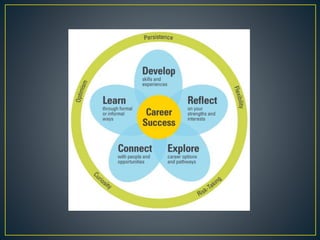 Career planning & Development | PPT