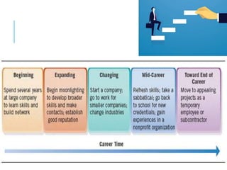 Career planning and Development | PPTX